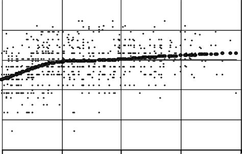 Multivariate Genetic Distances Are Plotted Against Spatial Distances