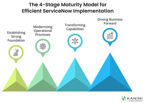 Servicenow Maturity Assessment Model Kanini