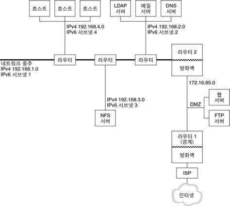 Ipv6 네트워크 토폴로지 시나리오 Oracle Solaris 관리 Ip 서비스