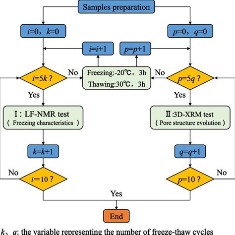 Discrete Element Modeling Of Water Rich Rock Sample A The Water Rich Download Scientific