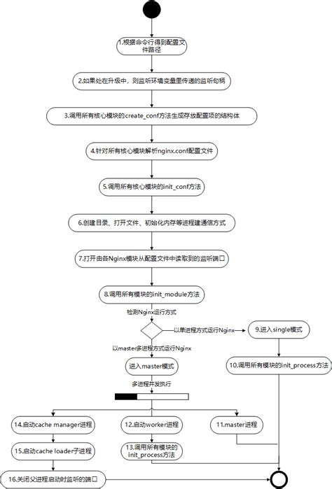 深入理解nginx 模块开发与架构解析(第2版)流程梳理 落叶虽美只活一世 博客园 深入理解nginx 模块开发与架构解析(第2版)流程梳理 落叶虽美只活一世 博客园