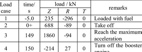 Analysis Load Cases Download Table