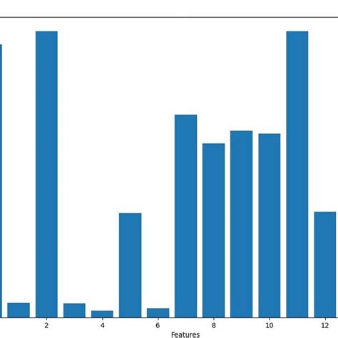 Anova F Test On Top 10 Features Of Dos Ddos Dataset For Svm And Twinsvm Download Scientific