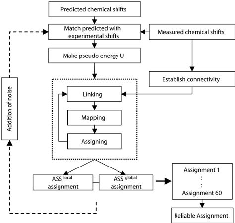 Overview Of The Mars Assignment Procedure See Text For A Definition Of