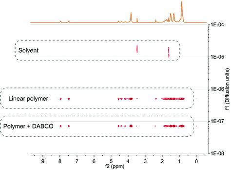 Reversible Crosslinking And Fast Stress Relaxation In Dynamic Polymer Networks Via