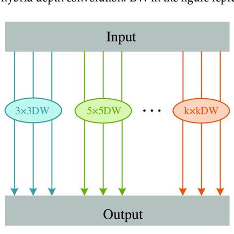 Schematic Diagram Of Depth Separable Convolution Download Scientific