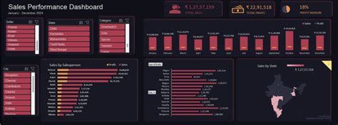vigneshwaran j b on linkedin dataanalytics salesdashboard