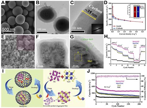 Constructing Three Dimensional Architectures To Design Advanced Anodes Materials For Sodium Ion