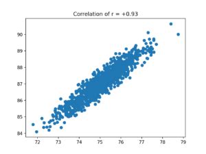 Calculate The Pearson Correlation Coefficient In Python Datagy