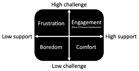 The Zones Of Learning Adapted From Mariani 1997 Download