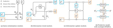 The Detailed Structure Of The Proposed Spatiotemporal Gated Recurrent
