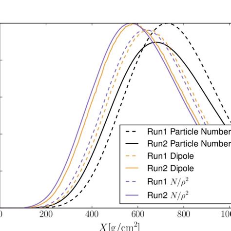normalisation curves for the two showers used in our first synthesis