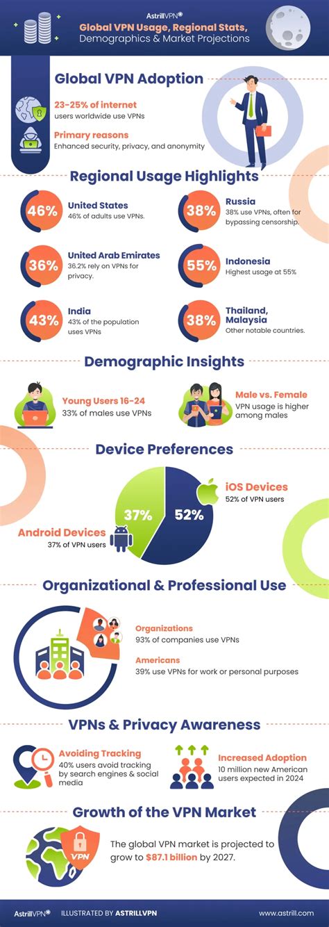 Global VPN Usage In Regional Stats Demographics And Market Projections AstrillVPN Blog