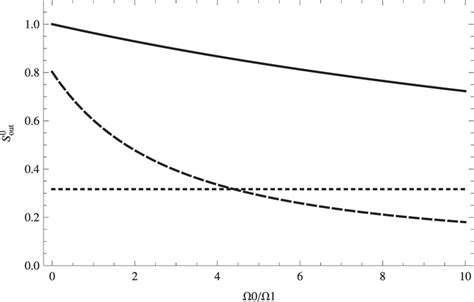 The Squeezing Spectrum Of The Outgoing Field As A Function Of Omega
