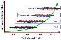 The Evolution Of PLM Download Scientific Diagram
