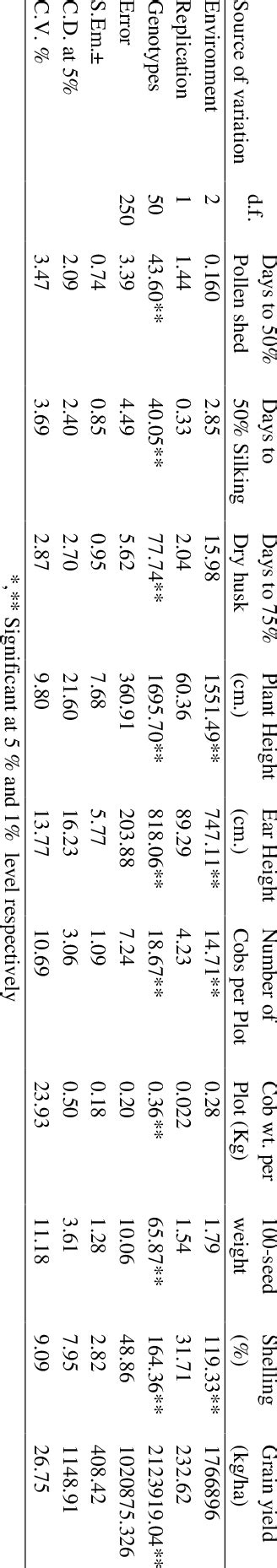 Analysis Of Variance Anova Showing Mean Squares Of Different Land