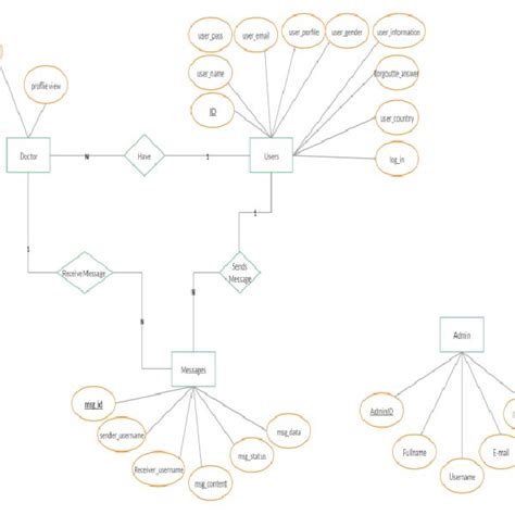 Entity Relationship Diagram Download Scientific Diagram