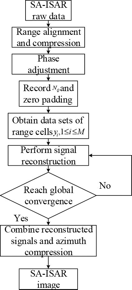 Flowchart Of The Novel Sa‐isar Imaging Algorithm Download Scientific