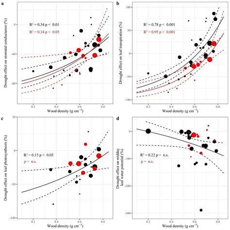 Effect Size Of Leaf Scale Responses To Seasonal Drought Black And Download Scientific Diagram