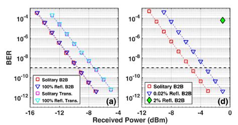 12 ber plots versus received optical power for a the qd laser and