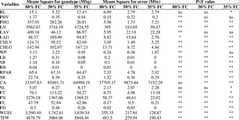 Estimate Of Means Square For Genotype Msg And Error Mse Under Download Scientific Diagram