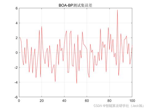 基于蝴蝶算法优化的BP神经网络预测应用 附代码 CSDN博客