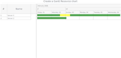 Gantt Chart Chart Types Anychart Playground
