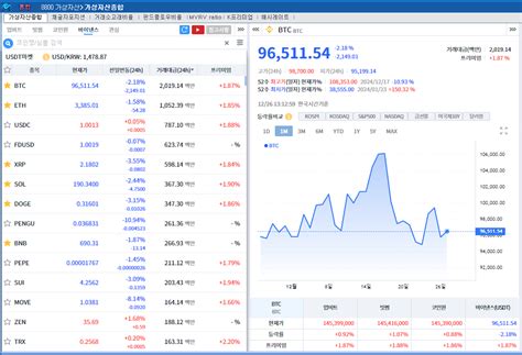 차익실현 속 암호화폐 약세비트코인 22↓