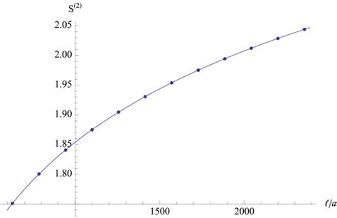 2nd Order Rényi Entropy S⁽²⁾ From A5 Versus Newcommand E Rm Download Scientific