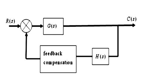 Types Of Compensator