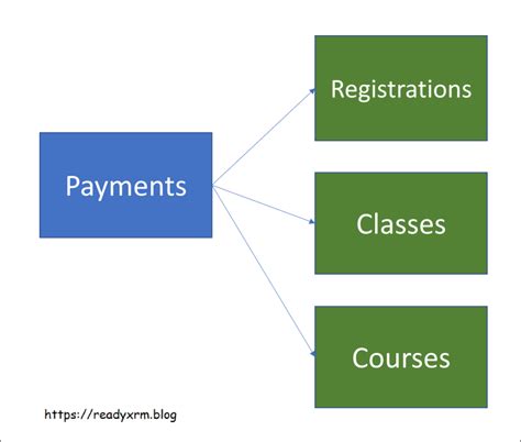 Using Multi Table Lookups Polymorphic Relationships In Microsoft Dataverse The Readyxrm Blog