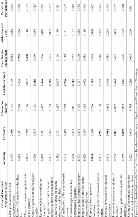 Cfa Of Constructs Of Research Model Download Table