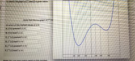 Solved The Graph Of F Not F Is Given Below At Which Of