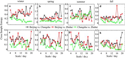 Cross Sample Entropy Of Pm2 5 A D And No2 E H Between Beijing Download Scientific Diagram
