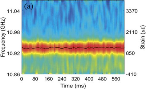 A Measured Bgs As A Function Of Time At The Stretched Section Of The Download Scientific
