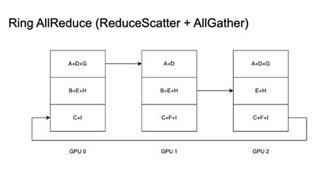 how to optim algorithm in cuda cuda mode lecture 17 gpu集合通信 nccl md at