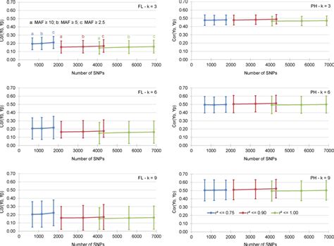 Mean Correlation Between Gebv Obtained By Cross Validation Of The