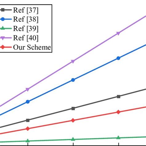Computational Cost Comparison Of Key Generation Download Scientific Diagram