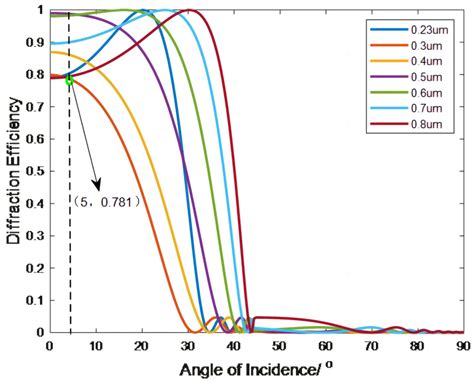 Design Of A Hybrid Refractive Diffractive Lens System For Broadband Uv
