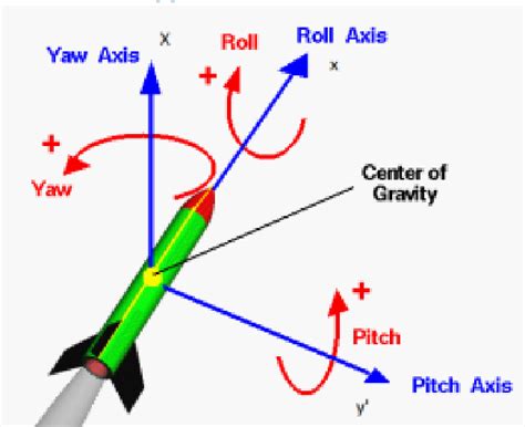 Figure 1 From Mathematical Modelling And Simulation Of A Rockets Take Off Trajectory Semantic