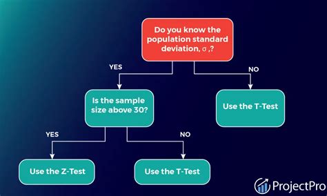Prueba Z Vs Prueba T Difference Between T Test And Z Test Analytics