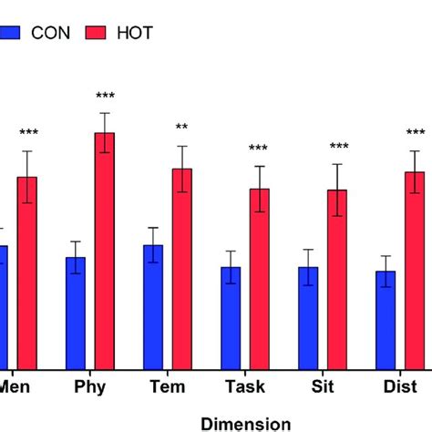 Scores For Each Dimension Of The Task Load Index In CON N 22 And Download Scientific