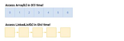 자료구조 Array와 Linkedlist