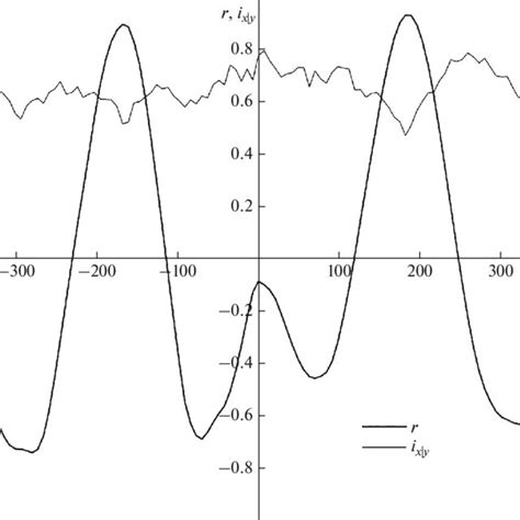 Amplitude Spectra Of The Detector Signal Ut And Solar Radio Emission R Download Scientific