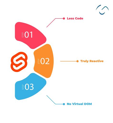 Svelte 101 For Busy Business Owners
