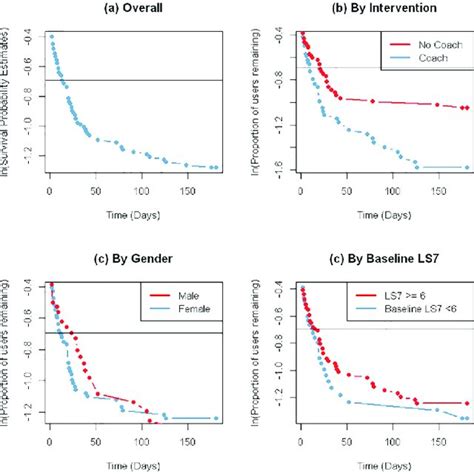 Logarithmic Nonusage Attrition Curves In The Meca Clinical Download Scientific Diagram
