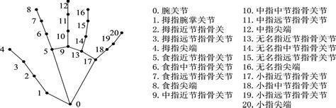 基于深度学习的手势识别研究