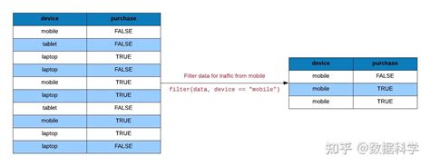R语言使用dplyr包的filter函数过滤dataframe数据排除不需要的数据行 知乎