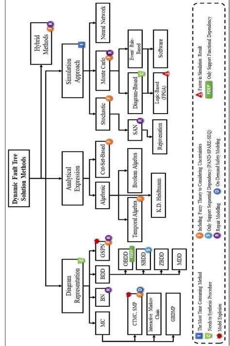 81 Dynamic Fault Tree Analysis State Of The Art In