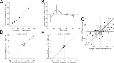 generalizability of decoders across motion coherence a population